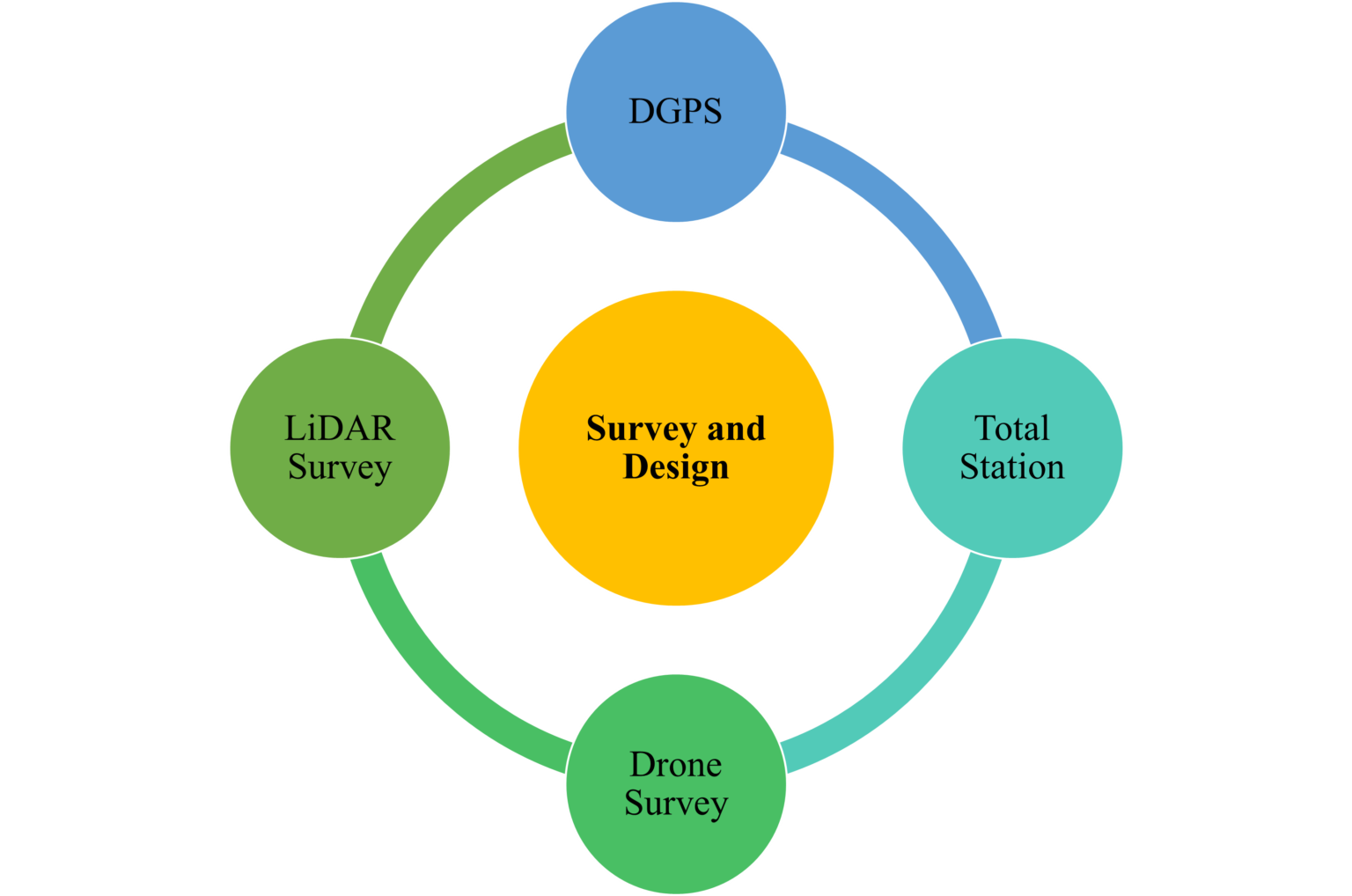 Survey and Design – Soil Test Pvt. Ltd
